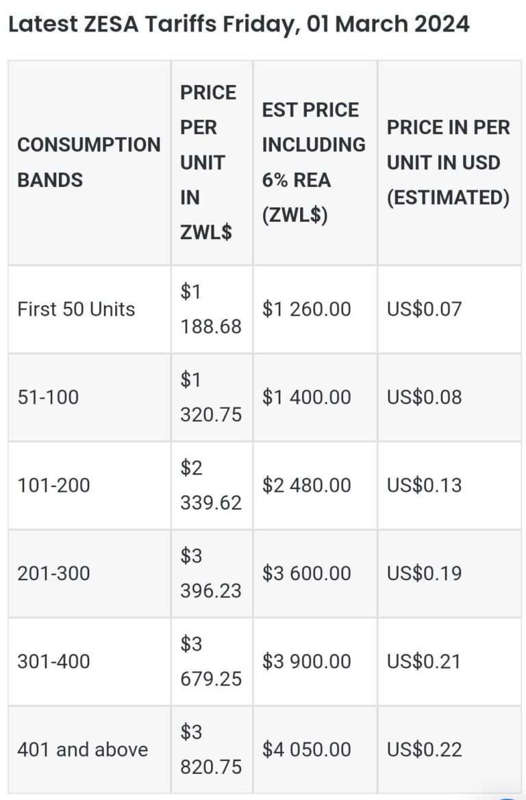 New ZESA Tariffs Effective 1st March | Zim Trending