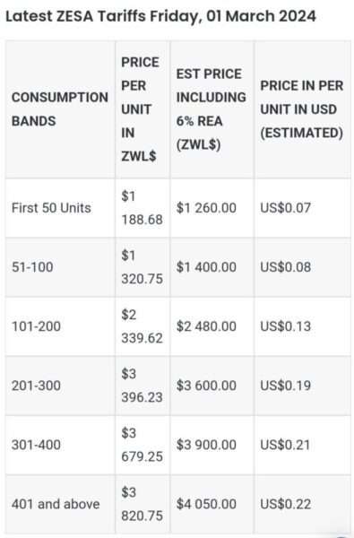 New ZESA Tariffs Effective 1st March | Zim Trending
